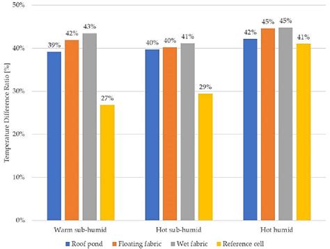 Temperature Differences Ratio Of Devices In The Three Climatic