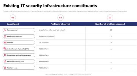 Existing It Security Infrastructure Constituents Powerpoint Presentation And Slides Ppt Template