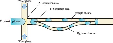 Figure 2 From A Multiphase Microfluidic System For Micro Droplet