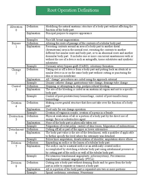 Root Operation Definitions Icd 10 Surgical Specialties Medical