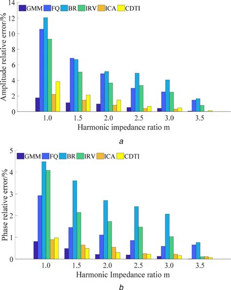 relative errors of amplitude and phase of six methods with different m