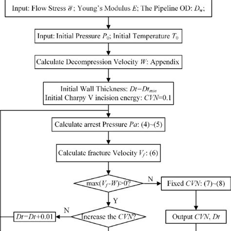Calculation Model For The Toughness Of The Supercritical Co 2 Pipeline Download Scientific