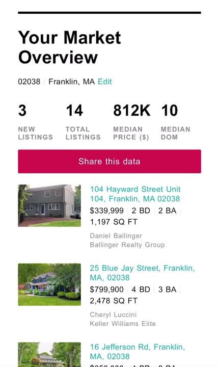 Marcie Rappa On Linkedin When A Town Like Franklin Has A Median Price Point Of 812k Its Eye…