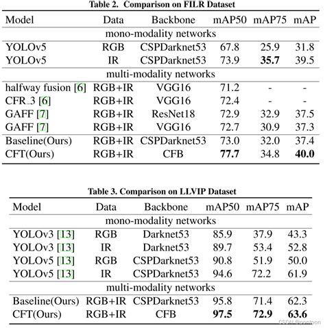 论文解读：跨模态多光谱多模态检测 Cross Modality Fusion Transformer For Multispectral Object Detection Csdn博客