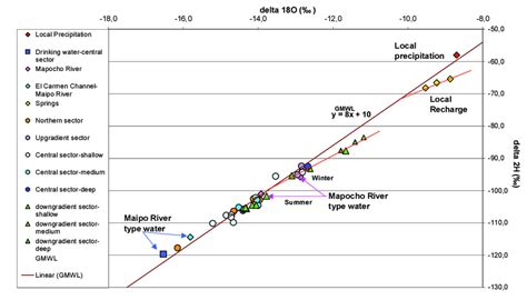 Stable Isotope Distribution O And H Graph Download Scientific Diagram