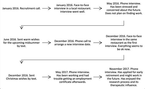 Illustrating The Research Process And Timetable With One Participant Download Scientific