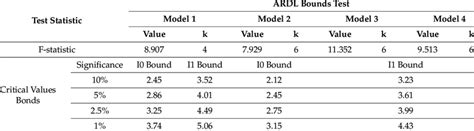 Long Run Co Integration Ardl Bound Test Approach Download Scientific Diagram