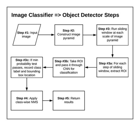 Turning Any Cnn Image Classifier Into An Object Detector With Keras Tensorflow And Opencv