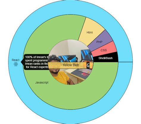 Imran Hossain On Linkedin Imran Hossains Coding Expertise