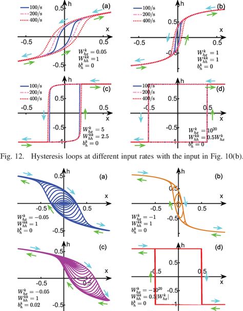 figure 1 from diagonal recurrent neural network based hysteresis