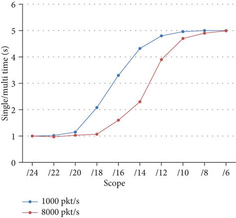 Single Node And Multinode Ratio Diagram Download Scientific Diagram