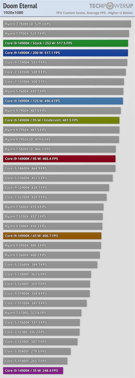Intel Core I K Raptor Lake Tested At Power Limits Down To W Game Tests P