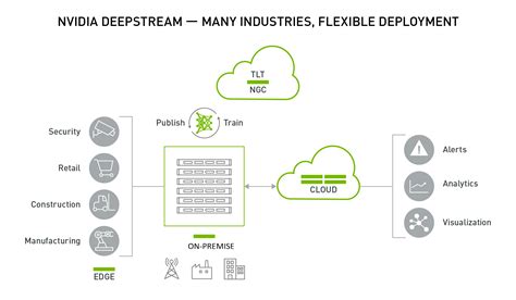 Building Intelligent Video Analytics Apps Using Nvidia Deepstream 5 0