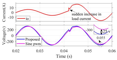 Switching Frequency Limited Hysteresis Based Voltage Mode Control Of Single Phase Voltage Source