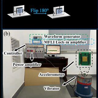 A Mounting Configurations Of The Accelerometer On The Vertically Download Scientific Diagram