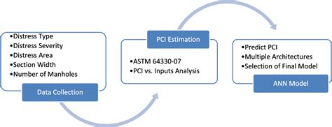 Figure 1 From Predicting Pavement Condition Index Using Artificial
