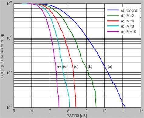 Comparison Of Papr Reduction Performance With Different Values Of M