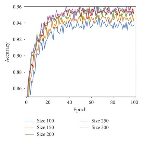 performance of the classification model on varied data sizes