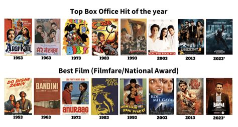 A Snapshot Of The Biggest Box Office Hit And The Winner Of Best Film