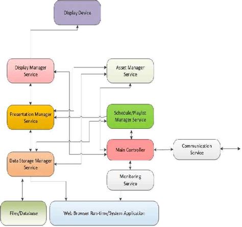 Sw Architecture Of Signage Content Player Download Scientific Diagram