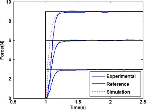Simulation And Experimental Closed Loop Force Step Response At Closing