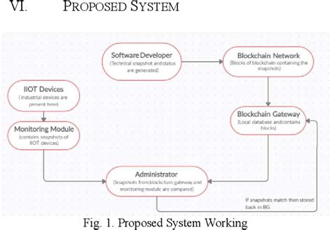 Figure 1 From Monitoring Health Of Iiot Devices Using Blockchain Semantic Scholar