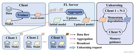 论文阅读 Federated Unlearning With Momentum Degradationfederated