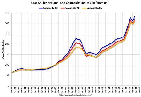 Calculated Risk Case Shiller National House Price Index Up 26 Year