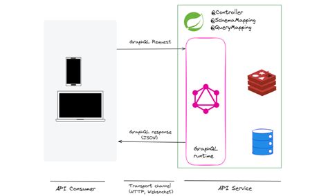Spring For GraphQL How To Solve The N 1 Problem Techdozo
