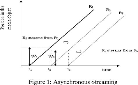 Figure 1 From Design Of Distributed Prefetching Protocol In Push To Peer Video On Demand System