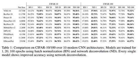 Network Deconvolution Cnns That Are More Robust And Easier To Train Non Beginner Fast Ai