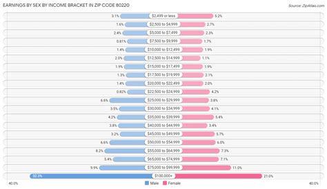 80220 Zip Code Zip Atlas