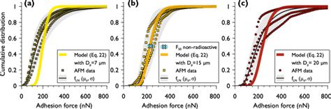 Afm Data From Fig 5 Compared To Cumulative Distributions Of Adhesion Download Scientific