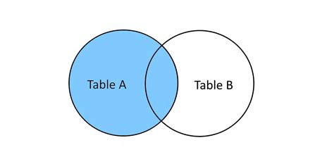 A Complete Guide To Different Types Of Joins In Sql