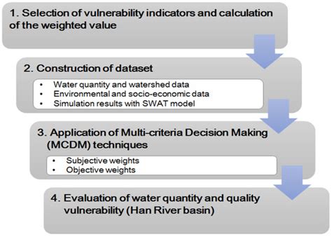 Multi Criteria Assessment Of Spatial Robust Water Resource Vulnerability Using The Topsis Method