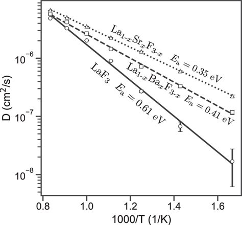 Arrhenius Plot Of Diffusion Coefficients Of The F Ion In Laf 3 Squares