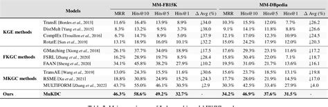 Table 2 From Llm Based Multi Level Knowledge Generation For Few Shot Knowledge Graph Completion