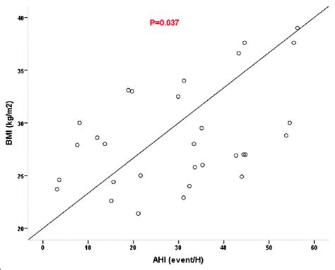 Correlation Of The Severity Of Osa With Average Bmi Download