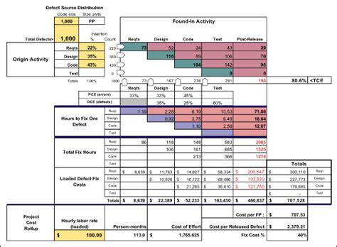 Exploring Defect Containment Metrics In Agile