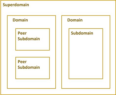 Sabsa Security Architecture For Enterprise Architecture Conexiam