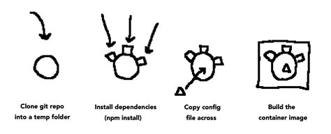 Containerising A Nodejs App
