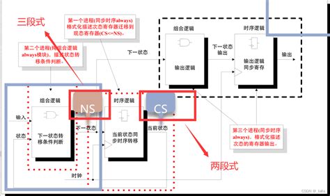 芯动力——硬件加速设计方法学习笔记（第三章）状态机 如何验证状态机 csdn博客
