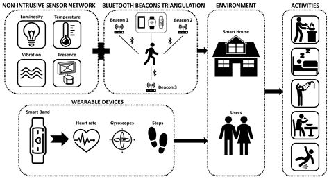 Sensors Free Full Text Sdhar Home A Sensor Dataset For Human