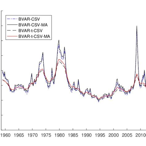 Posterior Means Of The Common Stochastic Volatility In Standard Download Scientific Diagram