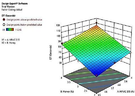 Response Surface Plot For Response Y1 Disintegration Time Download