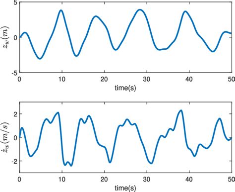 Figure 3 From Economic Model Predictive Control Of A Point Absorber Wave Energy Converter