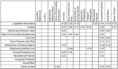 Adjacency Matrix Of Study Area Factors Download Scientific Diagram