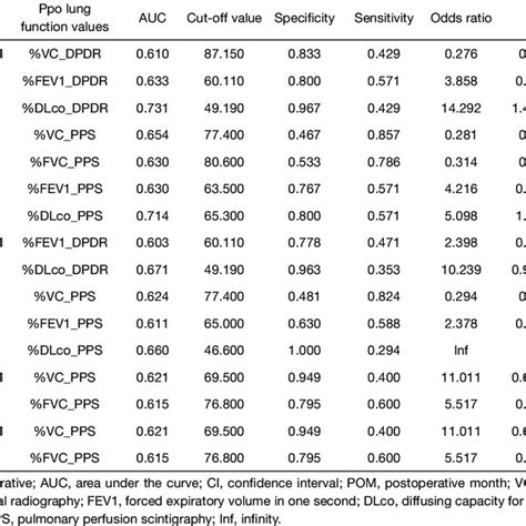 Evaluation Of The Usefulness Of Predicted Postoperative Lung Function Download Scientific