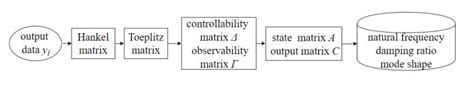 Modal Identification Of Civil Structures Via Covariance Driven Stochastic Subspace Method