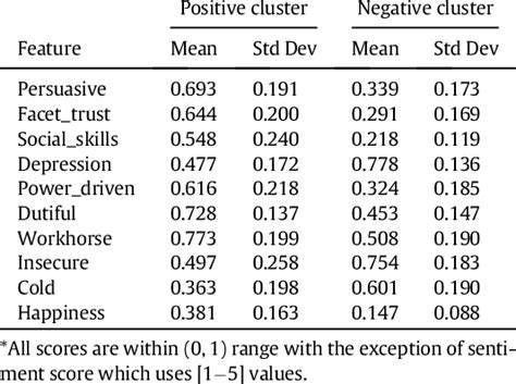 Cluster Centroids For The Ten Features With Greatest Absolute Value